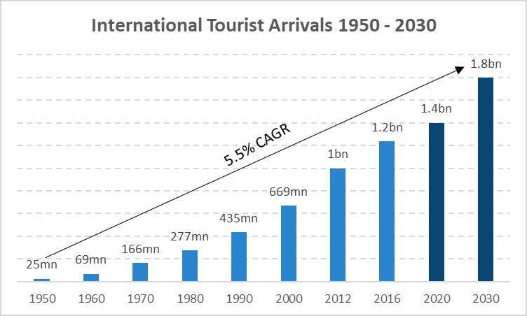 Room for Optimism: 2018 Global Travel Market Outlook - Skift Research