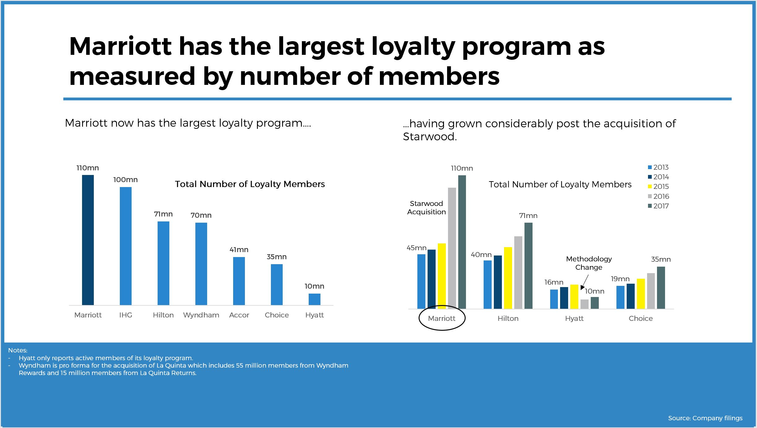 Marriott 2018 Deep Dive: Analyzing the Power of Integration
