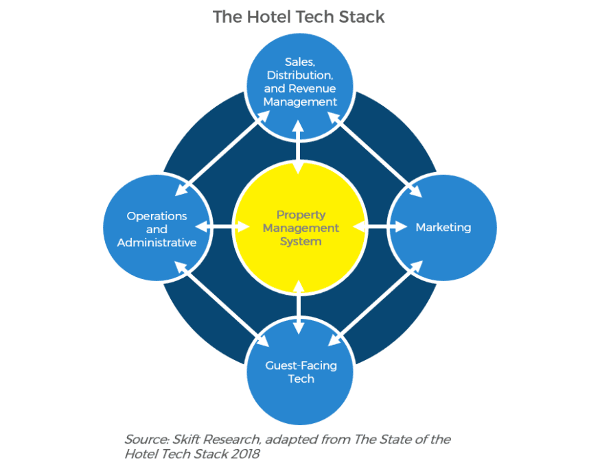 The Hotel Property Management Systems Landscape 2020 - Skift Research