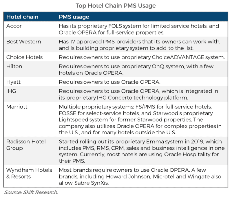 The Hotel Property Management Systems Landscape 2020 - Skift Research