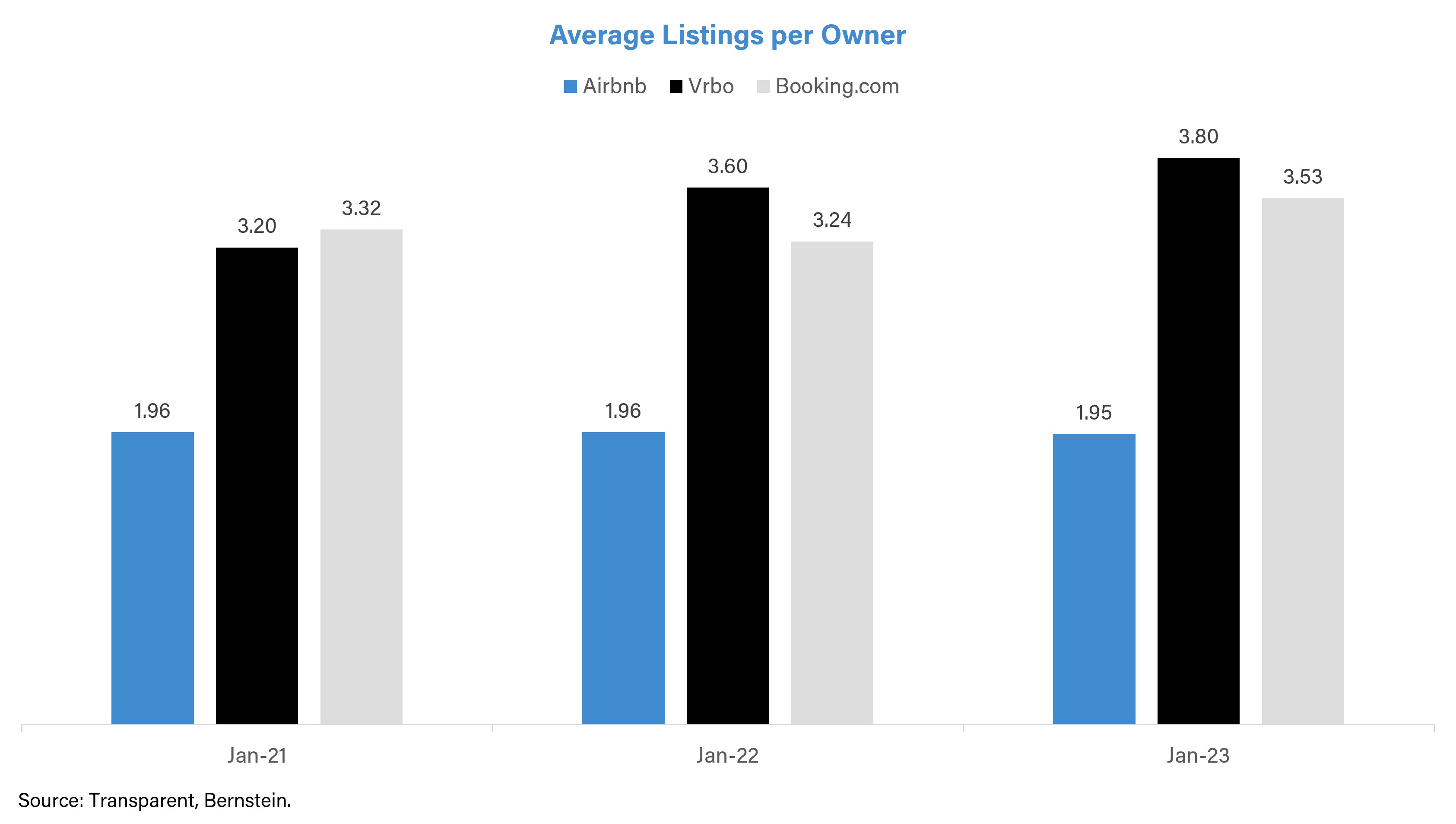 Short-Term Rental OTAs: Airbnb vs Vrbo in 20 Charts - Skift Research