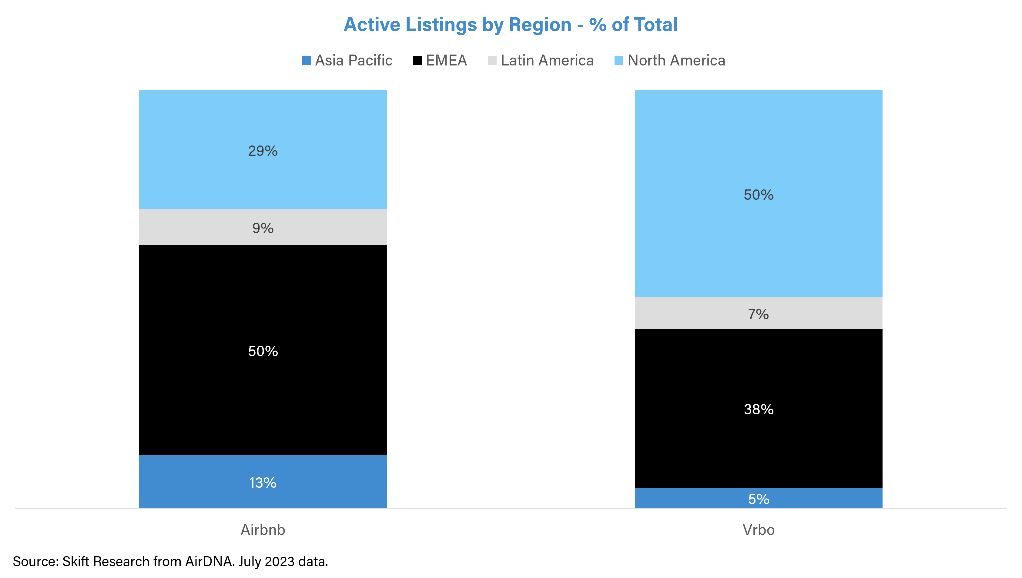 Short-Term Rental OTAs: Airbnb vs Vrbo in 20 Charts - Skift Research
