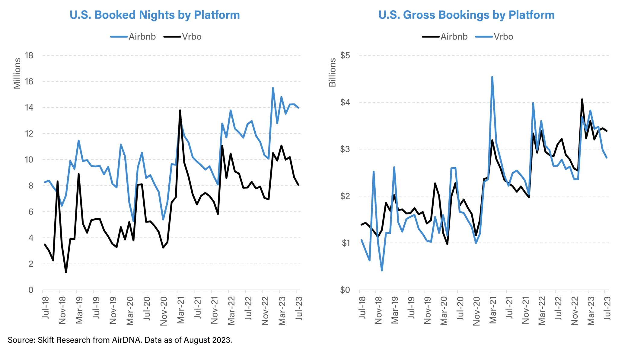 Short-Term Rental OTAs: Airbnb vs Vrbo in 20 Charts - Skift Research