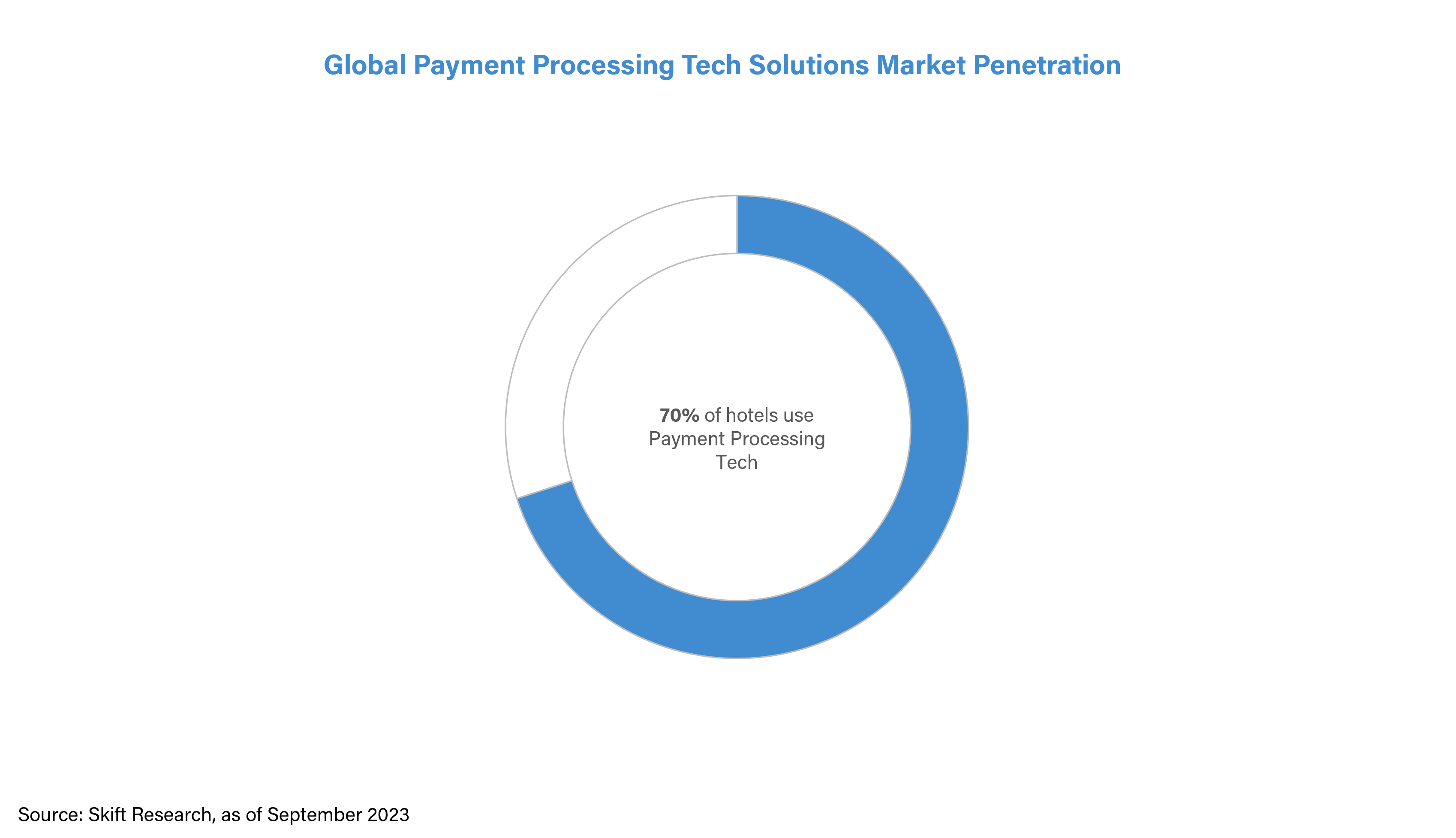Hotel Tech Benchmark: Payment Solutions 2023 - Skift Research
