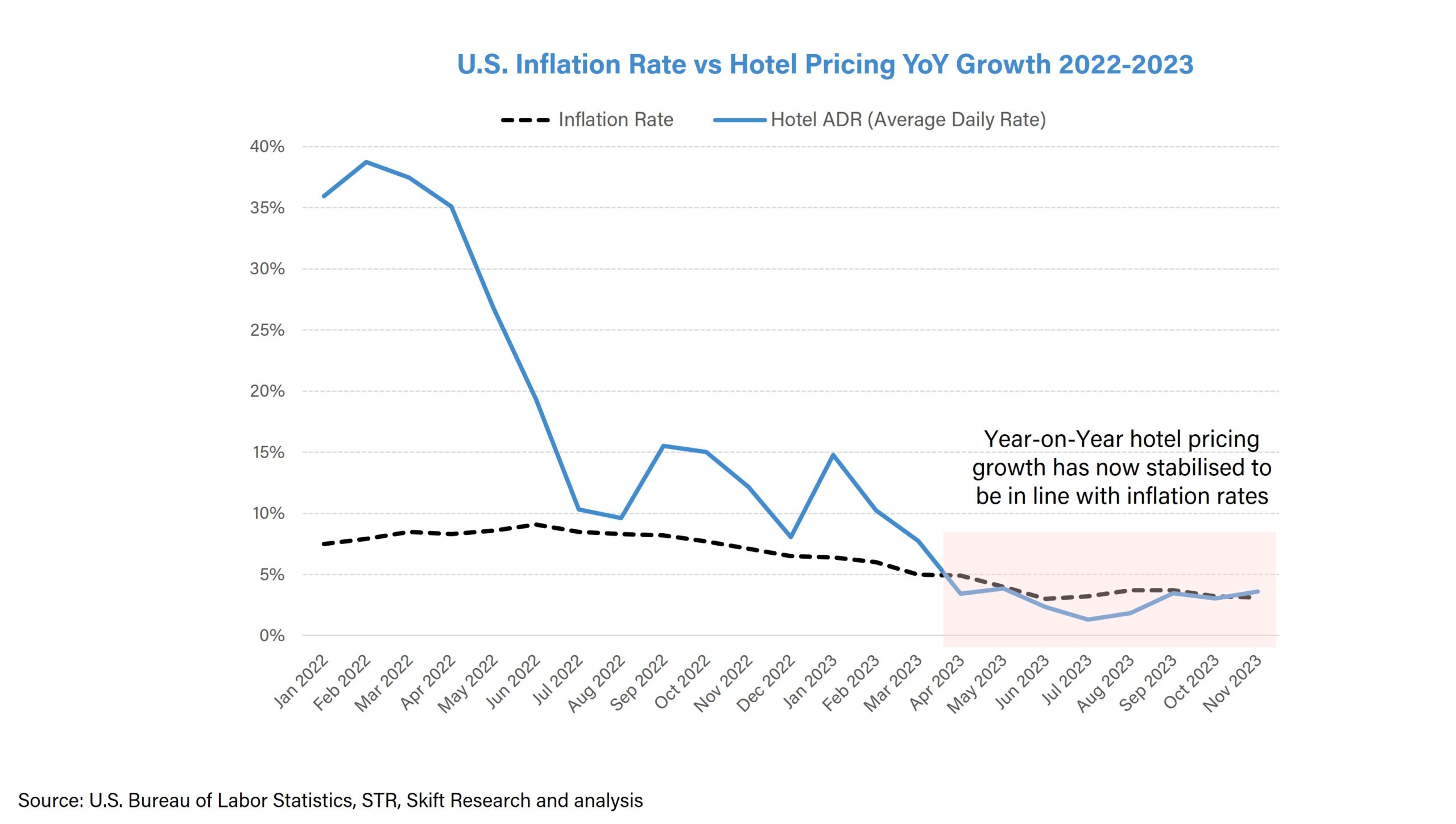 Will Hotel Pricing Strength Continue into 2024? - Skift Research