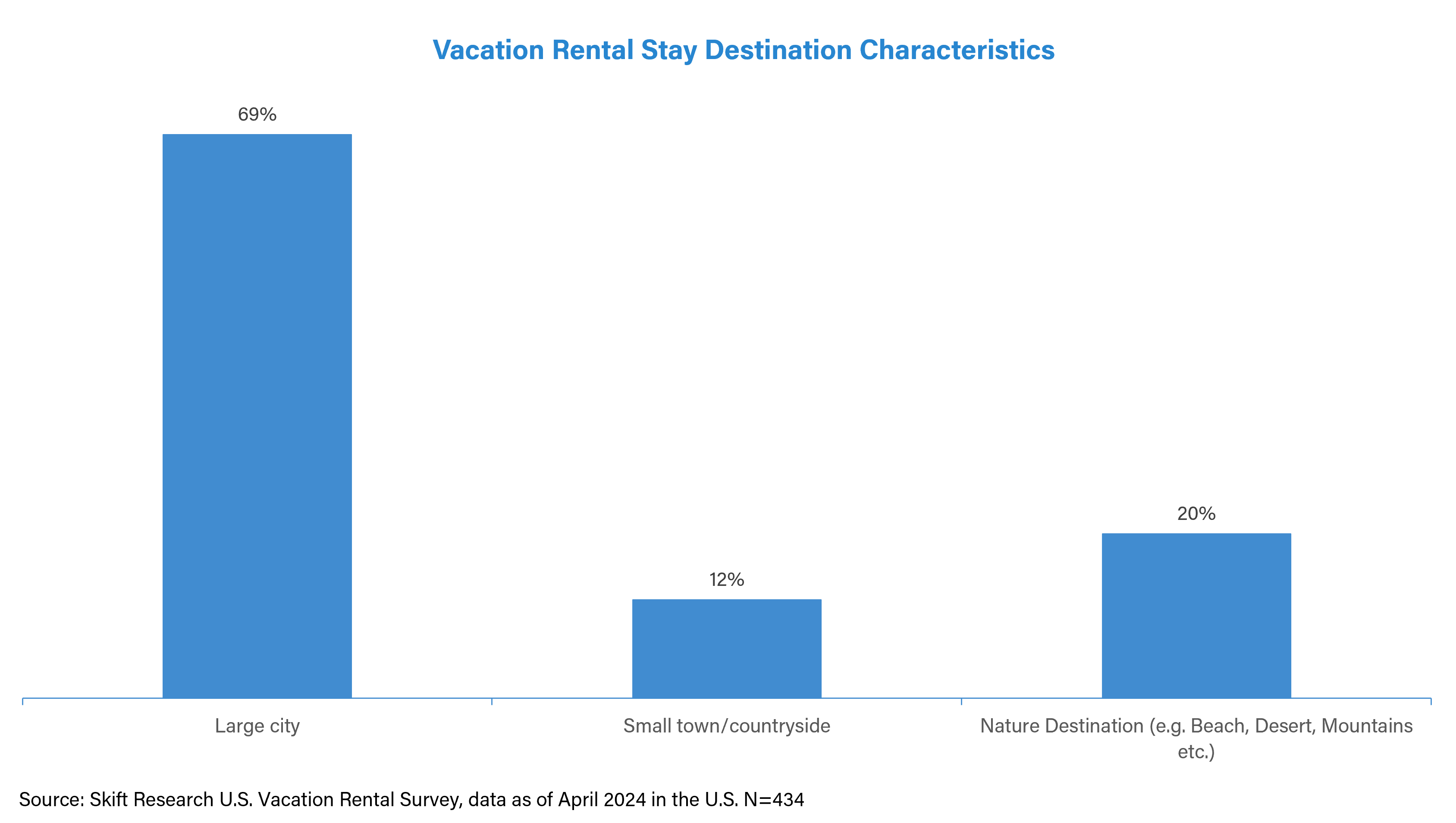 Debunking the Myth of Vacation Rental Consumer Fatigue - Skift Research