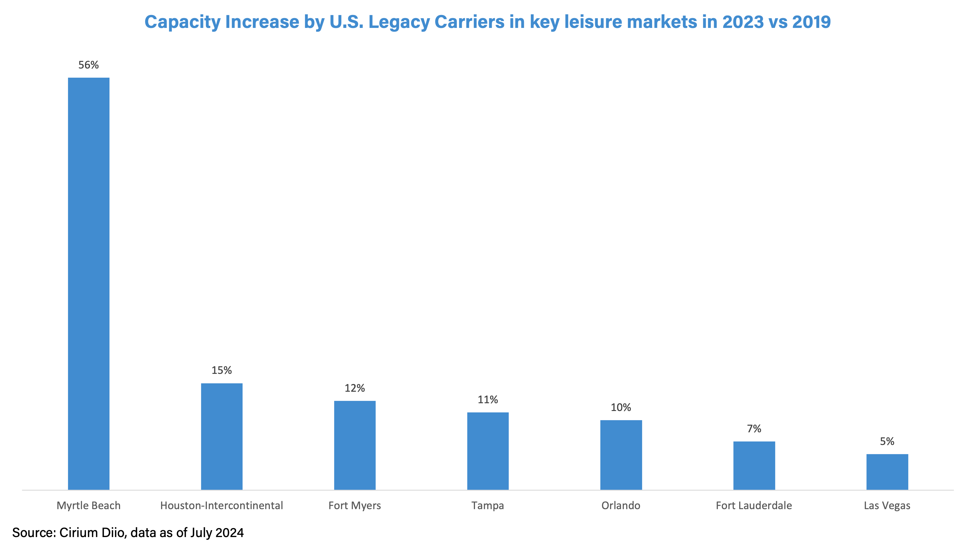 The Future of Ultra-Low Cost Carriers in the U.S. - Skift Research