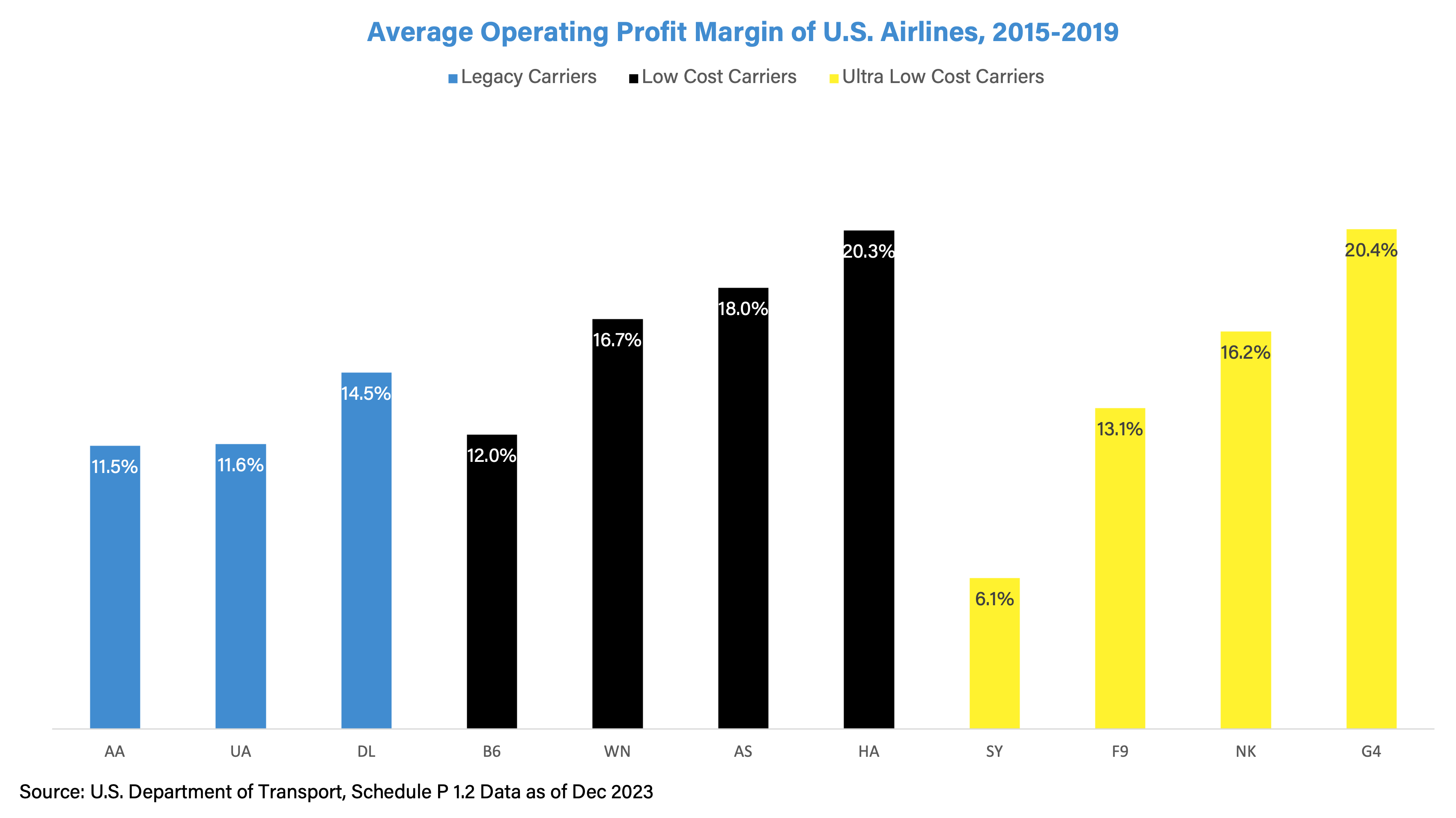 The Future of Ultra-Low Cost Carriers in the U.S. - Skift Research