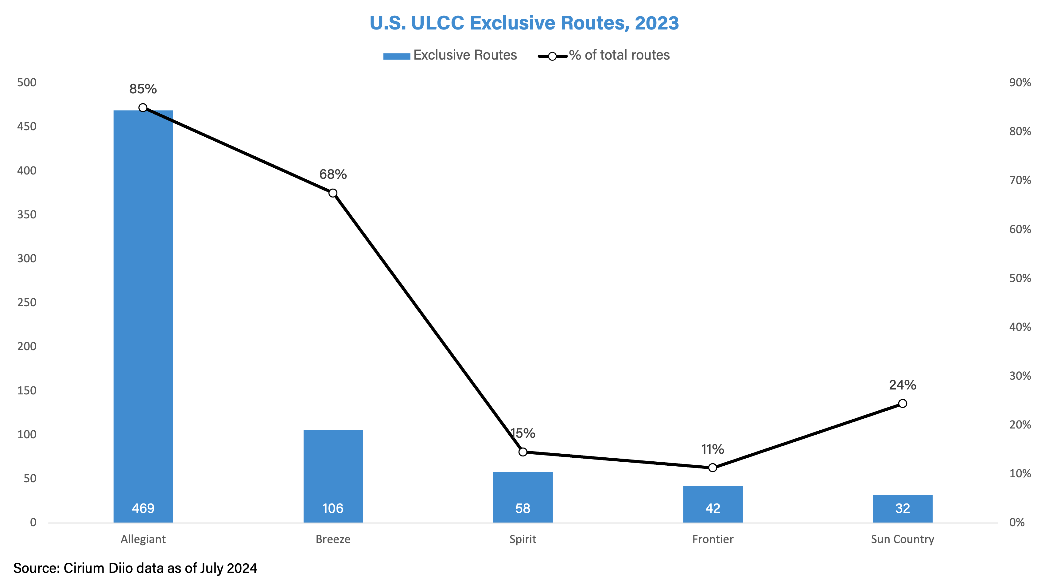 The Future of Ultra-Low Cost Carriers in the U.S. - Skift Research