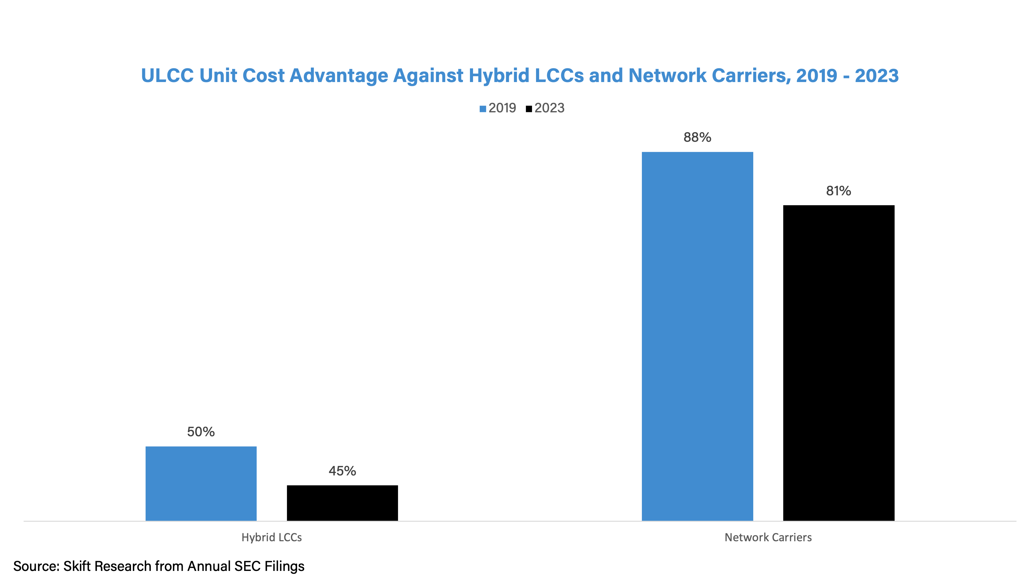 The Future of Ultra-Low Cost Carriers in the U.S. - Skift Research