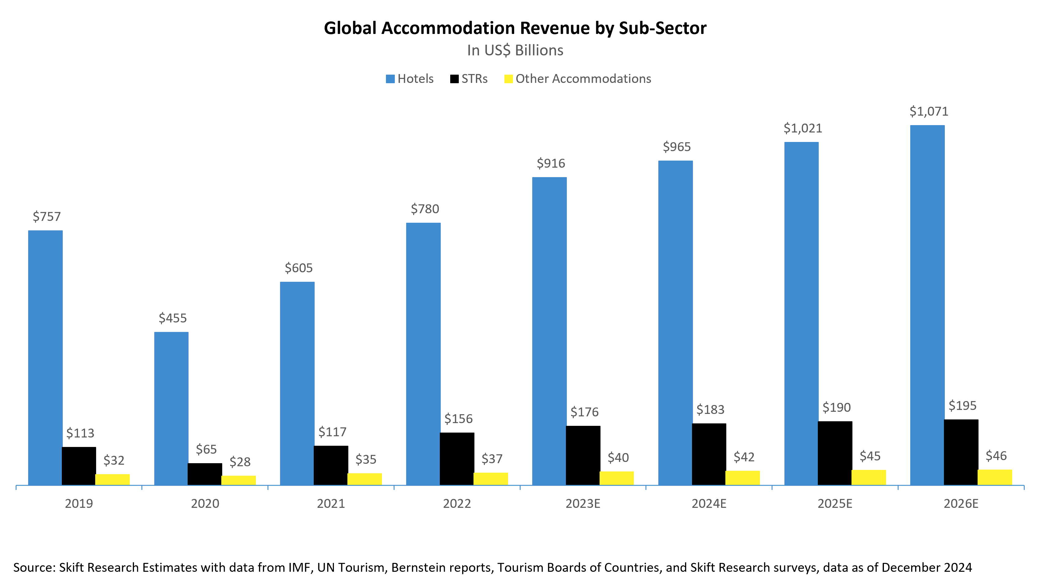 Global Accommodation Sector Market Estimates 2025 - Skift Research