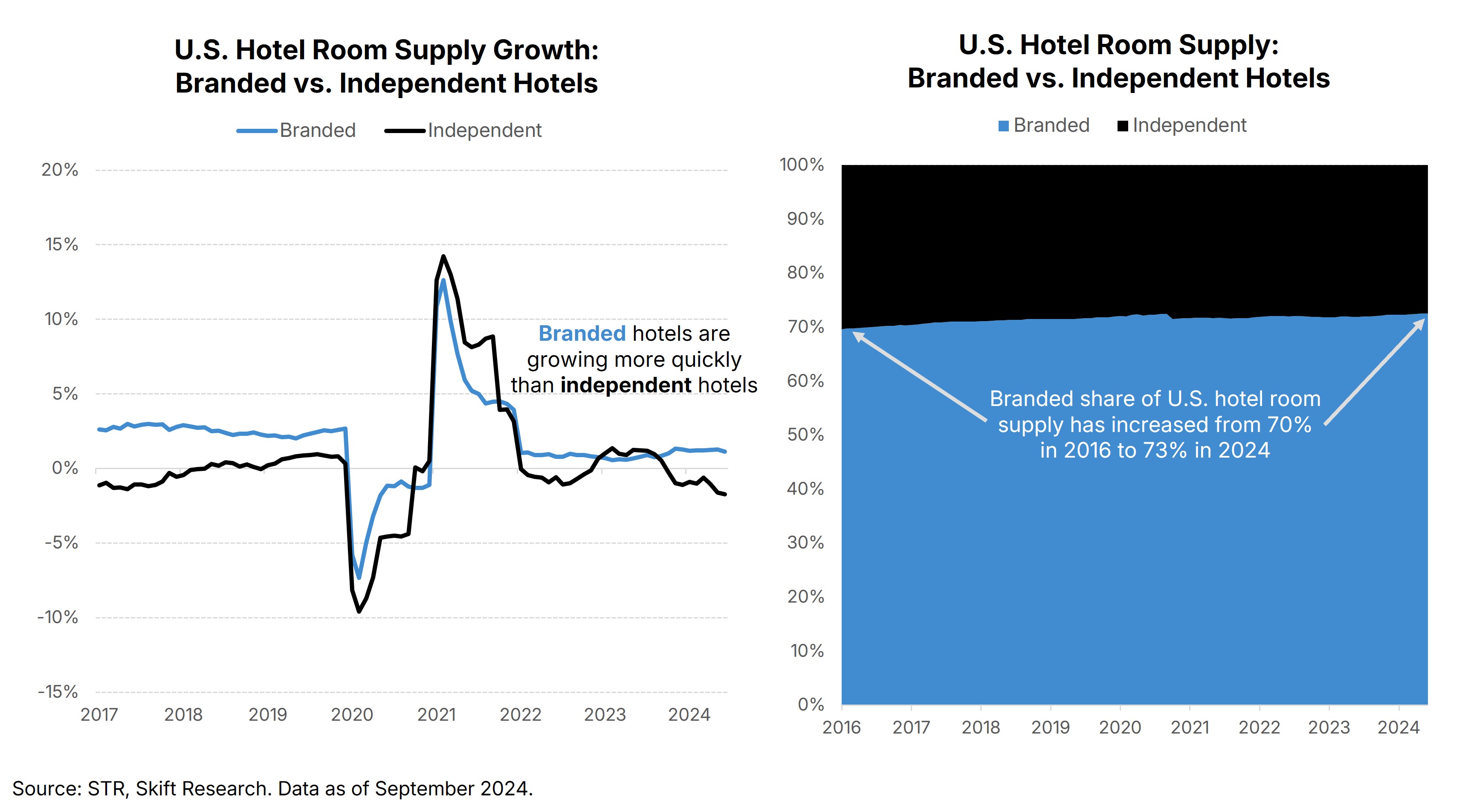 U.S. Hotel Supply Outlook: How Slowing Growth Is Shaping the 2025 ...