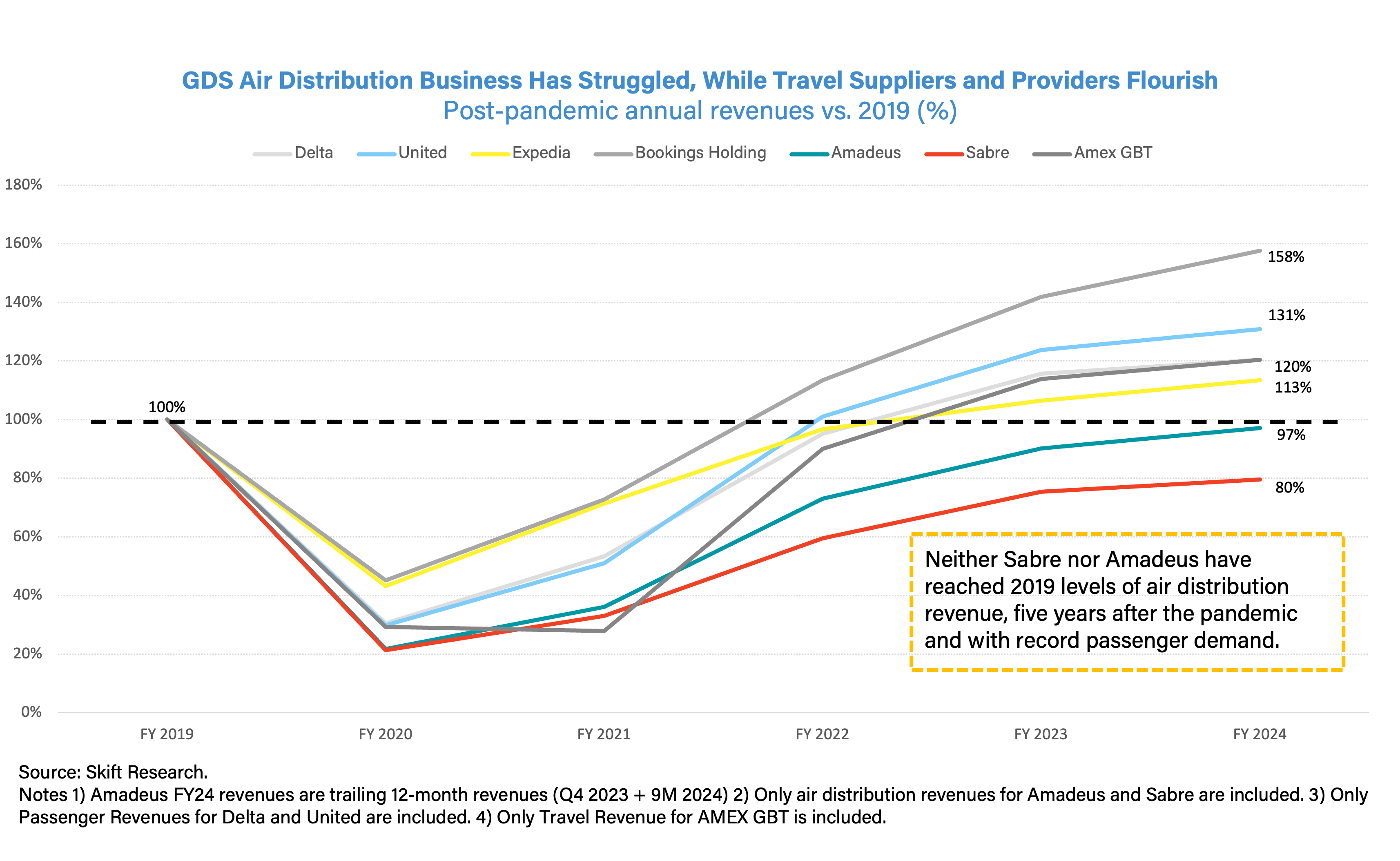 Navigating the Future: What’s Next for Global Distribution Systems ...