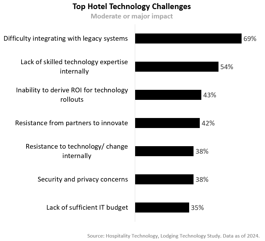 Hotel Technology Priorities 2025: Innovation, Integration, and Impact ...
