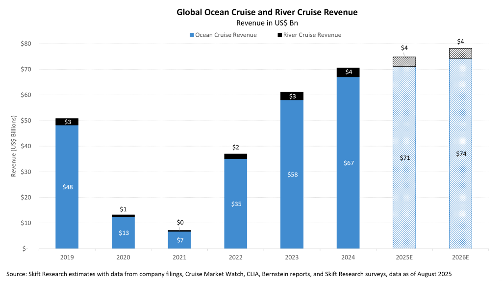 Global Cruise Sector Market Estimates 2025 - Skift Research
